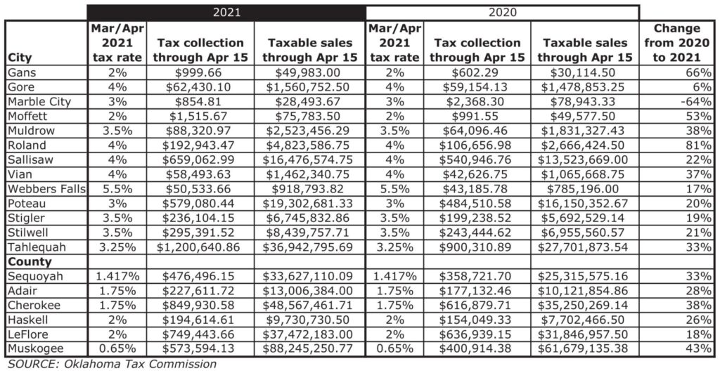 Sales tax collection way up in most towns - Vian Tenkiller
