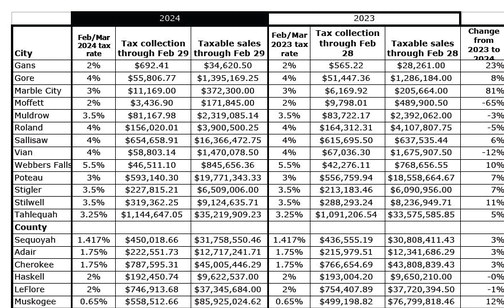 County sales tax income up from last year - Vian Tenkiller